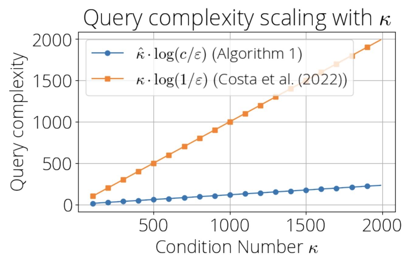 A Catalyst Framework For The Quantum Linear System Problem Via The Proximal Point Algorithm